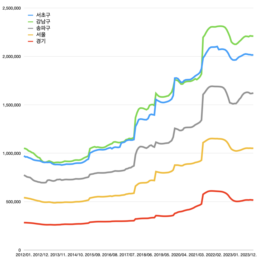 집값 비쌀수록 국민의힘 지지율 높았다. - 슬로우뉴스.